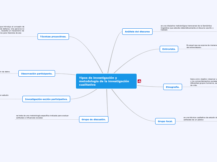 Tipos de investigación y metodología de la...- Mind Map